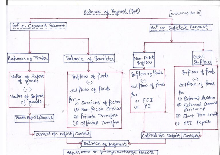 What is Balance of Payment? What is balance of Trade? What is current ...